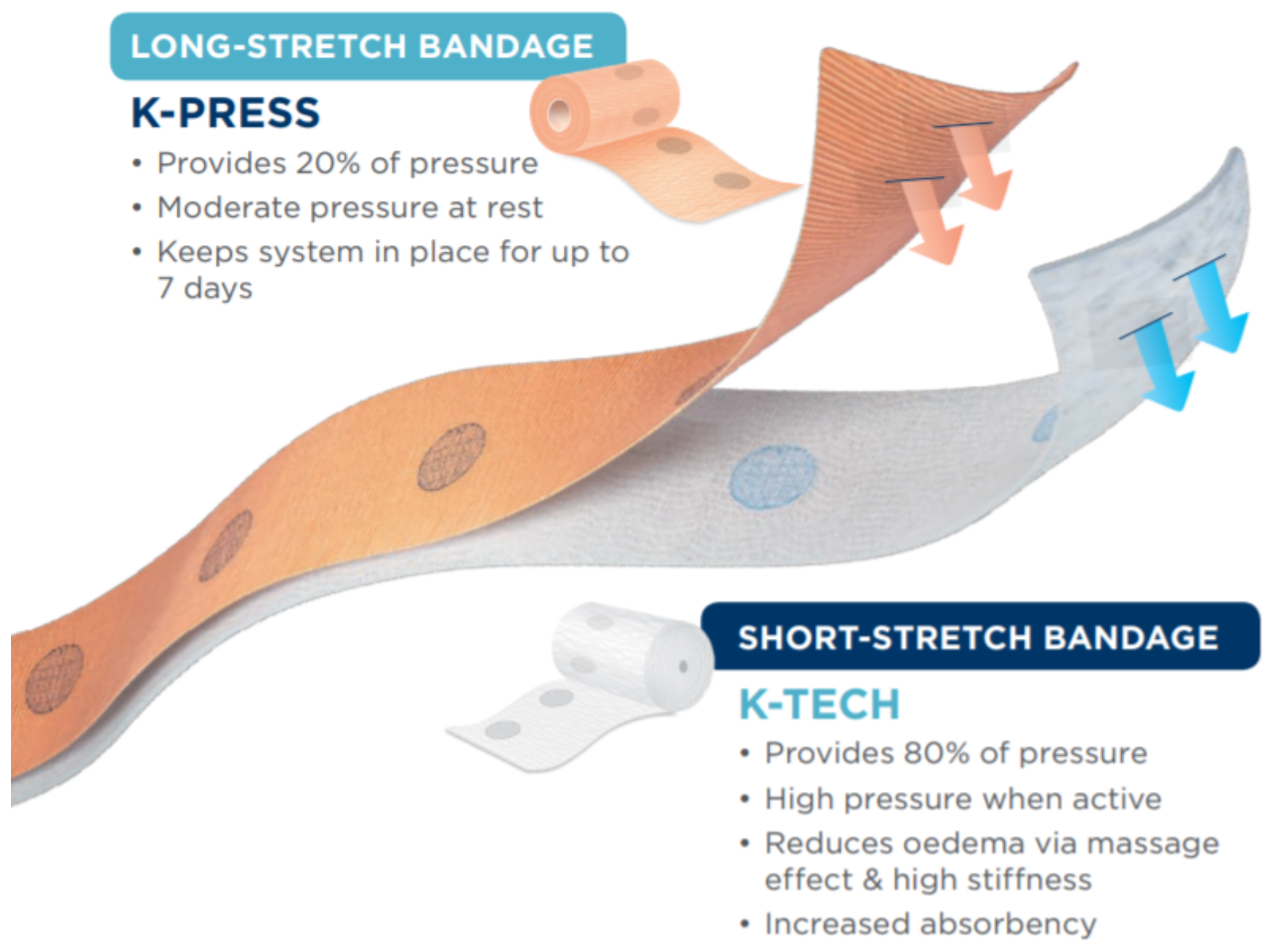 Urgo Medical | UrgoKTwo and UrgoKTwo Reduced (Also available in latex free)