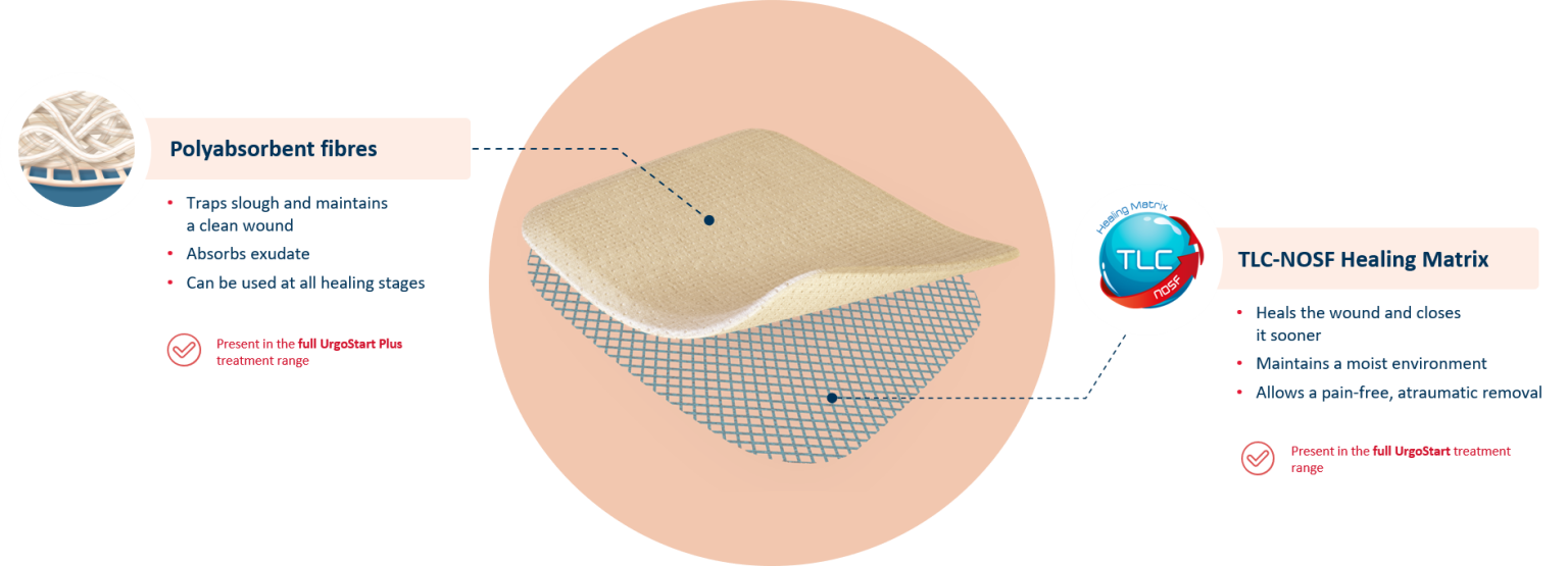 Urgo Medical | UrgoStart Plus Range details