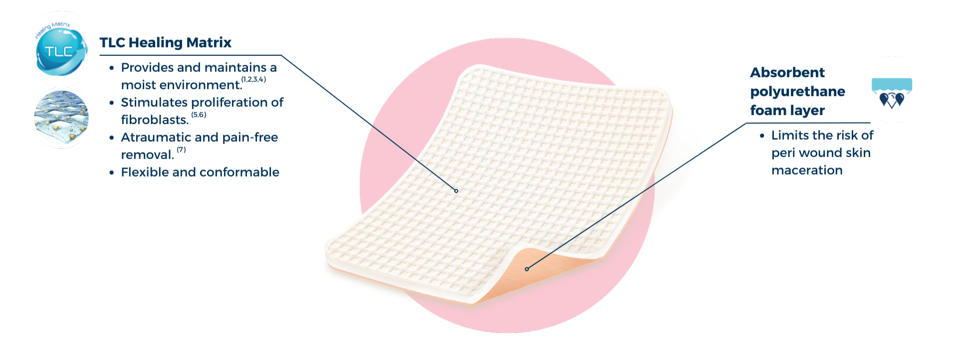 Urgo Medical | UrgoTul Range details