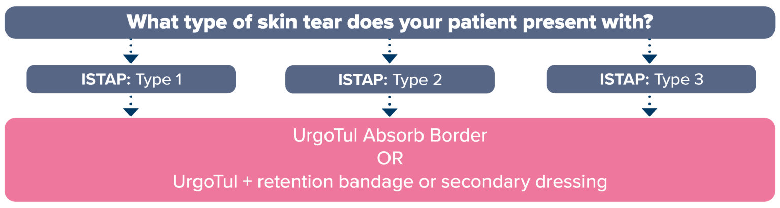 Urgo Medical | Skin Tears
