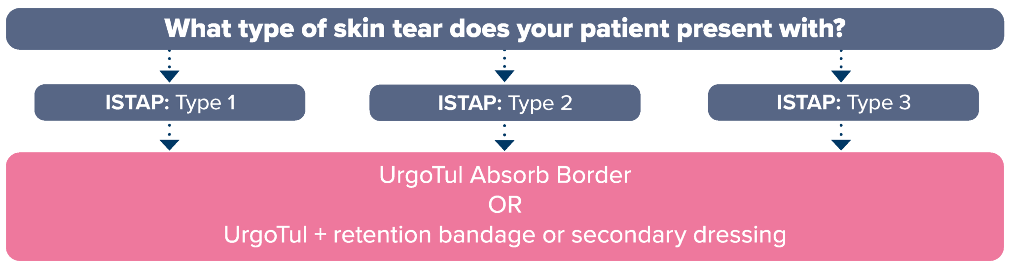 Urgo Medical | Skin Tears