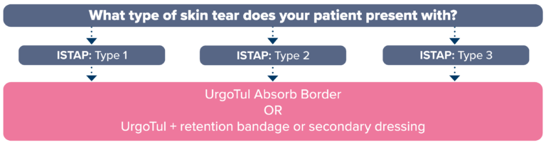 Urgo Medical | Skin Tears
